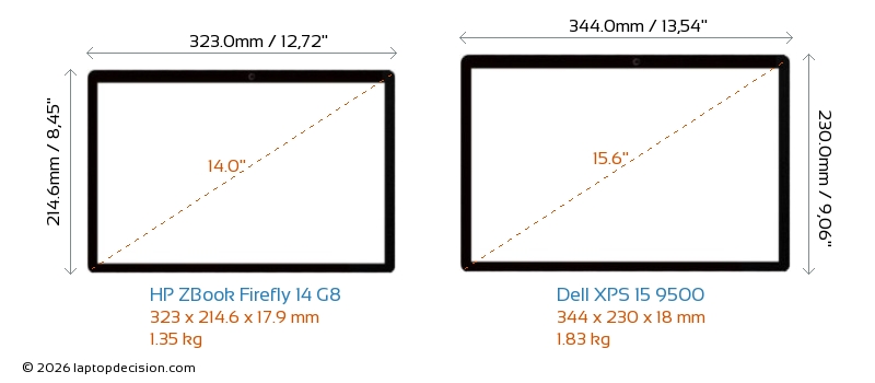 Comparación Detallada de Portátiles HP ZBook Firefly 14 G8 vs Dell XPS ...