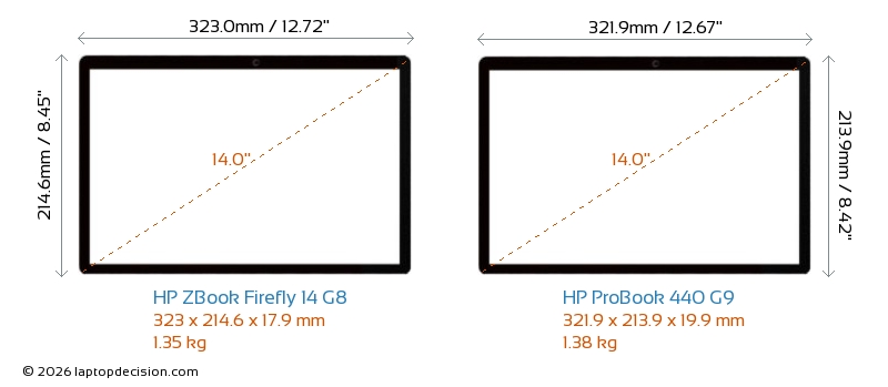 HP ZBook Firefly 14 G8 vs HP ProBook 440 G9 Laptops Detailed Comparison ...
