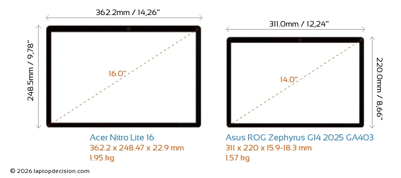 Detaillierter Vergleich von Acer Nitro Lite 16 vs Asus ROG Zephyrus G14 ...