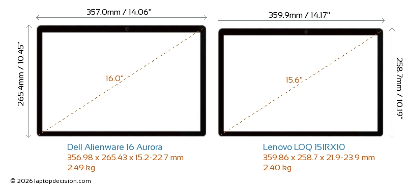 Dell Alienware 16 Aurora vs Lenovo LOQ 15IRX10 Laptops Detailed ...
