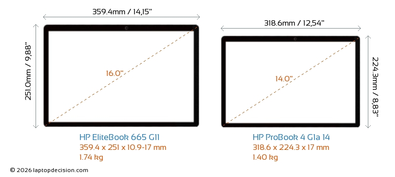 Detaillierter Vergleich von HP EliteBook 665 G11 vs HP ProBook 4 G1a 14 ...