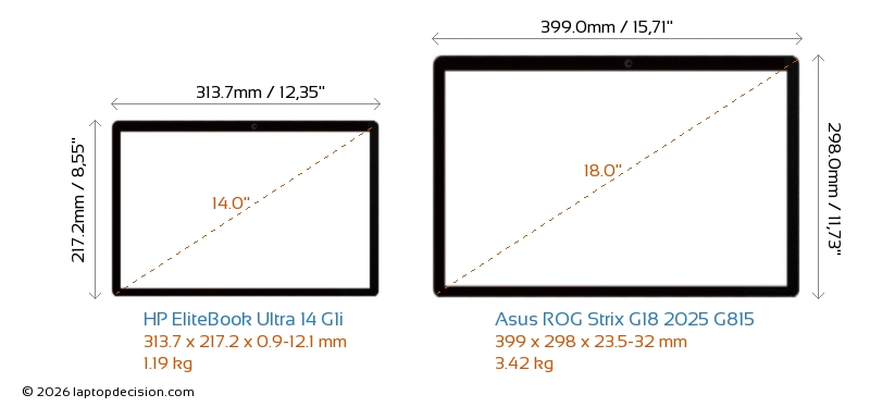Detaillierter Vergleich von HP EliteBook Ultra 14 G1i vs Asus ROG Strix ...