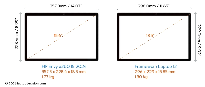 Comparaison détaillée des ordinateurs portables HP Envy x360 15 2024 vs ...