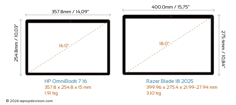 HP OmniBook 7 16 vs Razer Blade 18 2025 Laptops Detailed Comparison ...