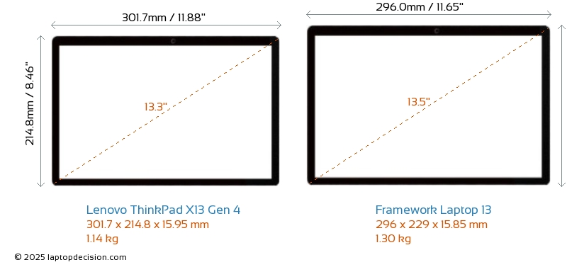 Lenovo ThinkPad X13 Gen 4 vs Framework Laptop 13 Laptops Detailed ...