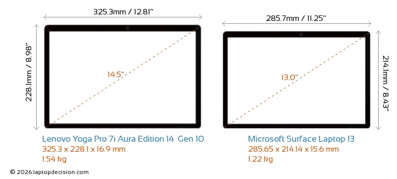 Detaillierter Vergleich von Lenovo Yoga Pro 7i Aura Edition 14 Gen 10 ...