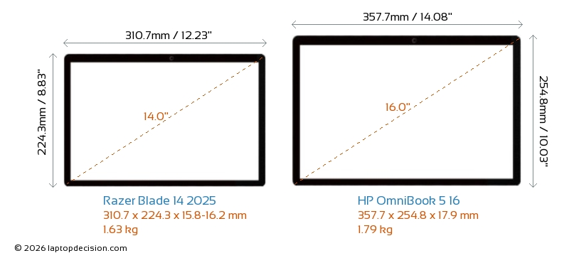Razer Blade 14 2025 vs HP OmniBook 5 16 Laptops Detailed Comparison ...